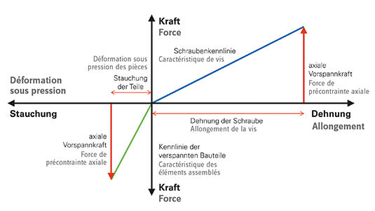 Artikel: Grundlagen zur Auslegung von Schraubenverbindungen ...
